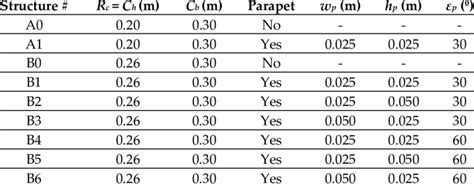 Characteristic Structures Analyzed In The Openfoam ® Model Download