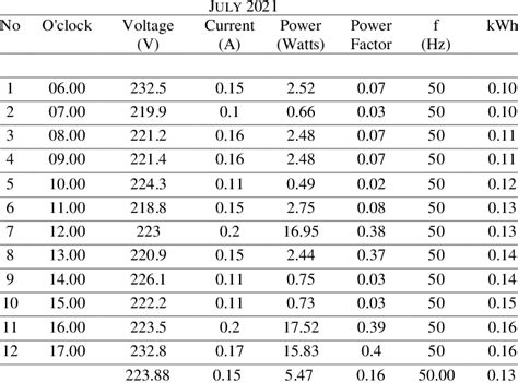 Power Usage After System Installation On Saturday 10 Th Download