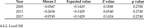 Spatial Autocorrelation Parameters Of Ecological Environment