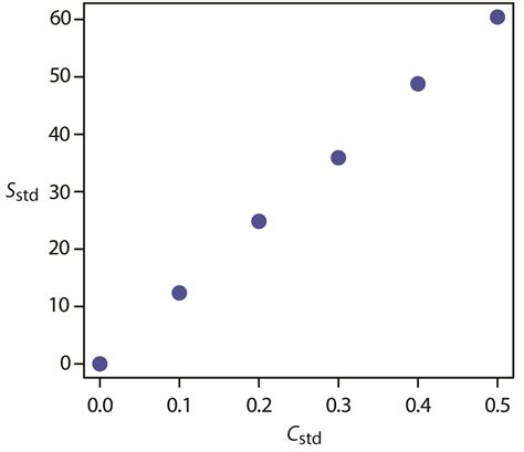 5 4 linear regression and calibration curves chemistry libretexts