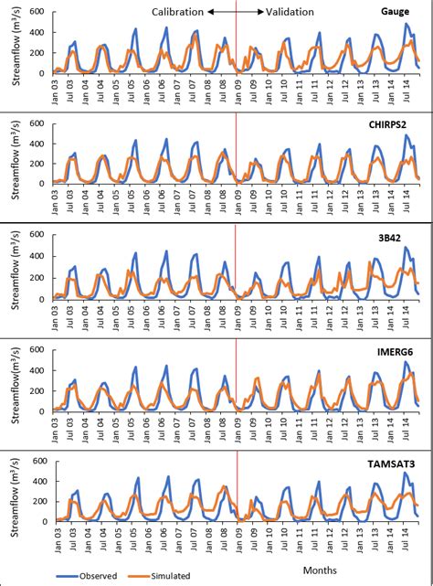 Graphical Calibration And Validation Of Streamflow At Monthly Scales