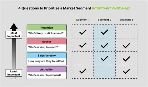 4 Questions To Prioritize A Market Segment By Fletch Pmm