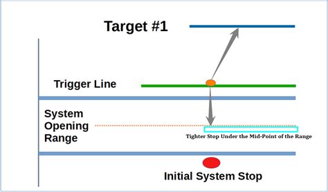 Dynamic Targets And A Strategy That Works