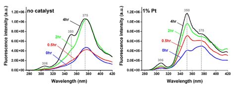 Synchronous Fluorescence Offset 20nm For Different Reaction Time A Download Scientific
