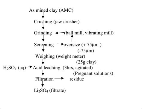 Process Flow Sheet For Li Extraction By Acid Leach Download Scientific Diagram