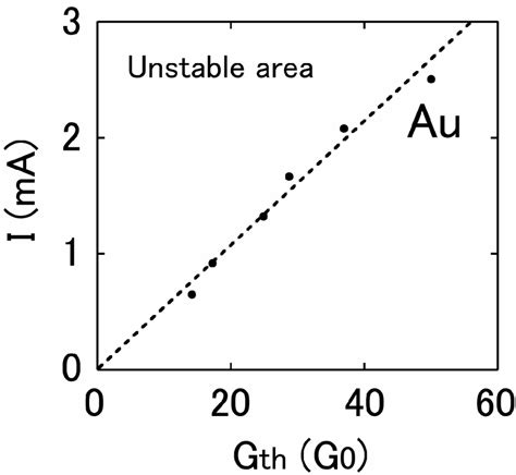 Conductance Histograms Of Au At Different Biases Constructed From 2000