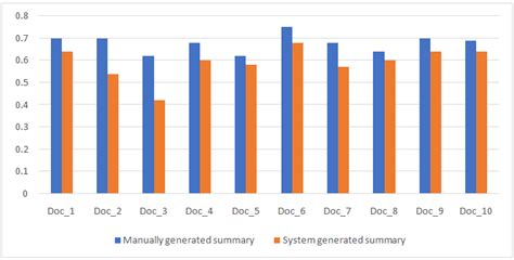 Comparison Graph For The Manual Summary With The System Generated