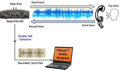 Enhanced Voice Analysis And Testing On Mobile And Analog Networks Gl Communications