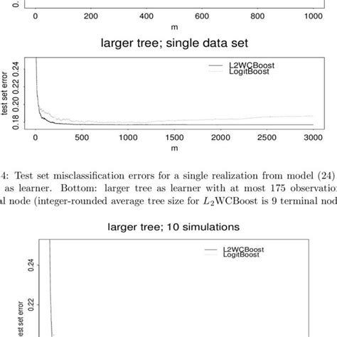 Test Set Misclassification Errors Averaged Over 10 Realizations From
