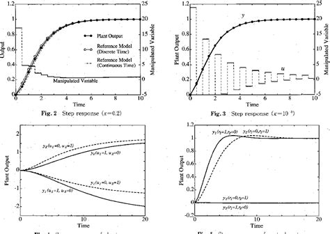 Figure 3 From Design Method Of A Discrete Time Lqi Controller By Using