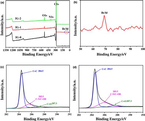 Xps Survey Spectra Of All Samples A Br 3d Spectrum Of Ig 1 B C 1s