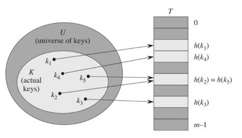 Introduction To Hashing And Hash Table