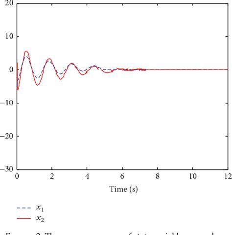 Figure 2 From Dynamic Output Feedback Compensation Control For Discrete Closed Loop Nonlinear