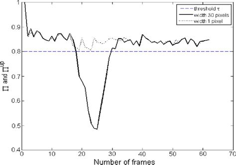 Figure 4 From A Particle Filtering Approach For Vehicular Tracking Adaptive To Occlusions
