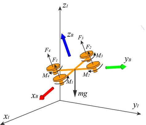 Coordinate Systems And Forcesmoments Acting On A Quadcopter
