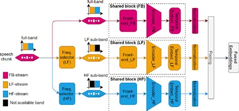 Figure 2 From Multi Stream Convolutional Neural Network With Frequency Selection For Robust