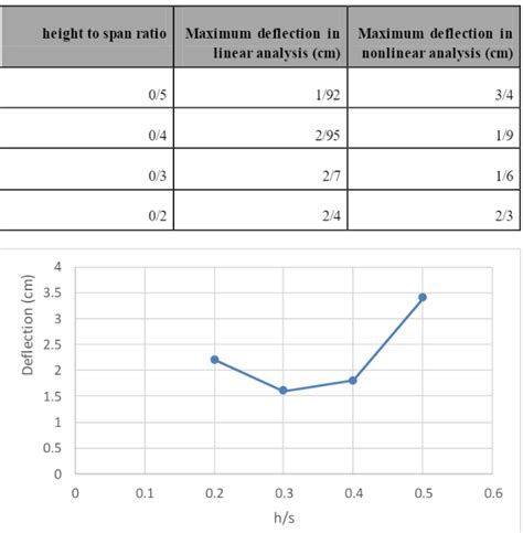 Chart And Figure Ratio Heighspan Deflectioncm Download