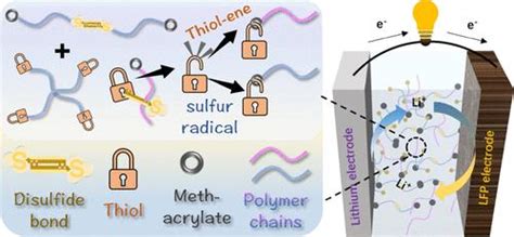 In Situ Construction Of Polymer Electrolytes With Dynamic Covalent Networks Via Initiator Free