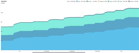 Java Unusual Memory Consumption In Working With Fragments Stack