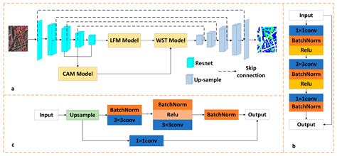 Remote Sensing Free Full Text Glf Net A Semantic Segmentation