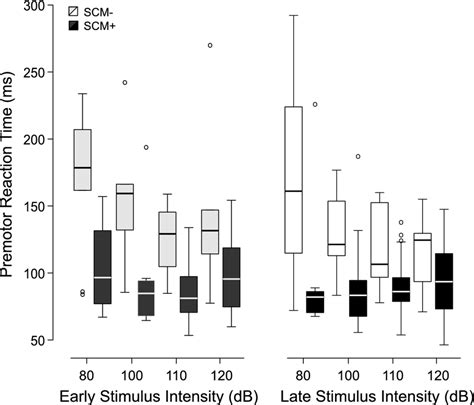 boxplots of premotor reaction time as a function of stimulus intensity