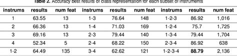 Table 2 From Multi Instrument Based N Grams For Composer Classification