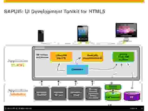 Sapui5 Platform Overview Sap User Interface For Html 5