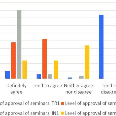 Visualisation Of Survey Data Responses Collected According To A Download Scientific Diagram