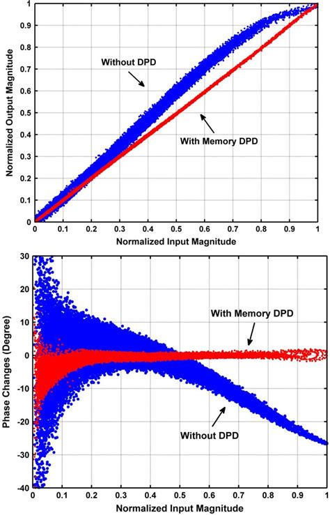 Am Am And Am Pm Plots For The System With Memory Dpd And Without Dpd