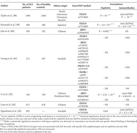 Table 2 From Activation Of Type I Interferon Pathway In Systemic Lupus