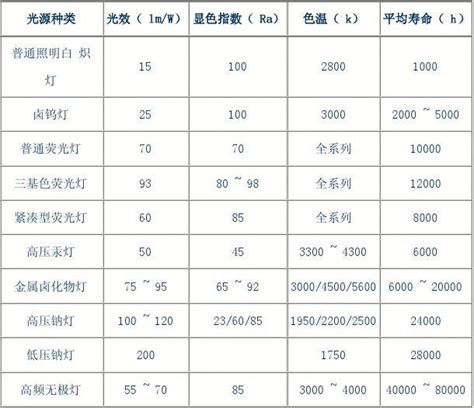 主要光源的技术性能指标 Word文档免费下载 文档大全