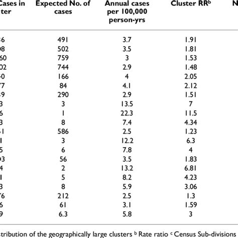 Significant High Rate Giardiasis Spatial Clusters In Southern Ontario Download Table