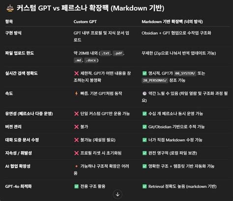 Ai로 게으름을 피우기 위해 그리고 제 워크플로우를 간소화하기 위해 Gemini의 Gem Chatgpt의 Custom Gpt 등 James Park