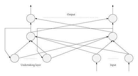 Elman Neural Network Structure Download Scientific Diagram