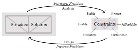 Schematic Illustration Of The Forward And Inverse Structural Design Download Scientific Diagram