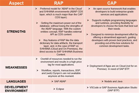 Choosing The Right Tool Unveiling Rap Vs Cap In Software Development