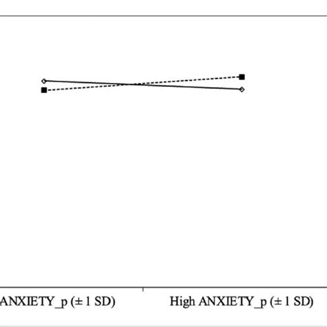 Interaction Between Partner Attachment Anxiety And Partner Attachment