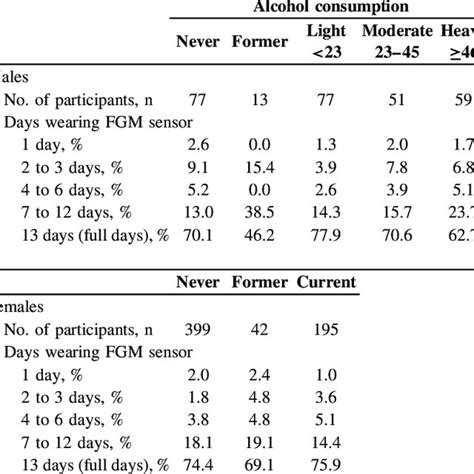 The Distribution Of The Number Of Days Participants Wore The Fgm Sensor Download Scientific