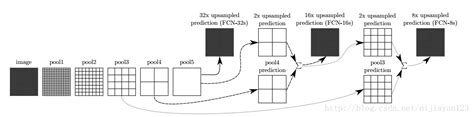 Fcn于反卷积deconvolution、上采样upsampling反卷积在fcn中的应用 Csdn博客
