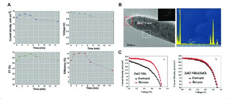 A Effect Of The Length Of Zno Nanorods On The Photovoltaic Download Scientific Diagram