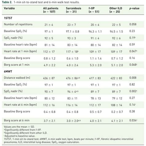 1 Min Sit To Stand Test And 6 Min Walk Test Results Download