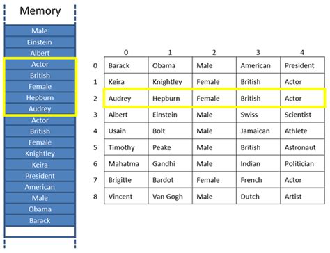 Multi Dimensional Arrays COMPUTER SCIENCE BYTESCOMPUTER SCIENCE BYTES