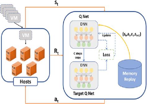 Figure 3 From Adaptive Drl Based Virtual Machine Consolidation In