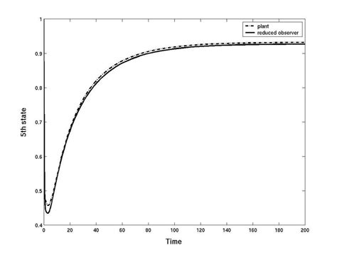 Response Of 5 Th State For Reduced Order Observer Download Scientific