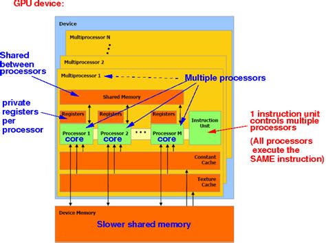 Recall The Architecture Of A GPU Processor