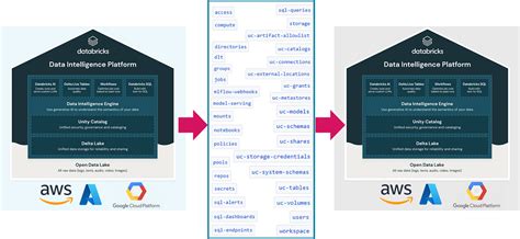 Portable Databricks How To Migrate Databricks From One Cloud To