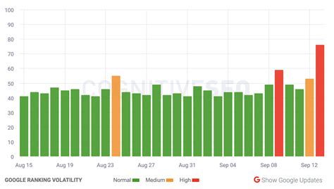 Google September Core Update Is Live Here Is What We Are Seeing Early On