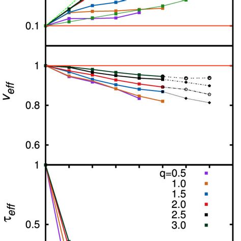 Effective Parameters As A Function Of Density From Top To Bottom Download Scientific Diagram