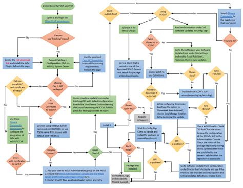 Integrate Svm With Wsus Sccm And Deploy A Patch