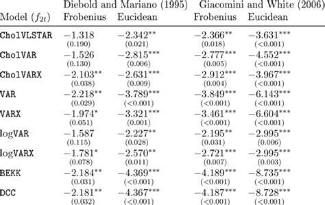 Out Of Sample Forecast Accuracy Tests Download Scientific Diagram